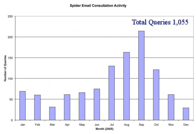 history of the survey | spidersrule